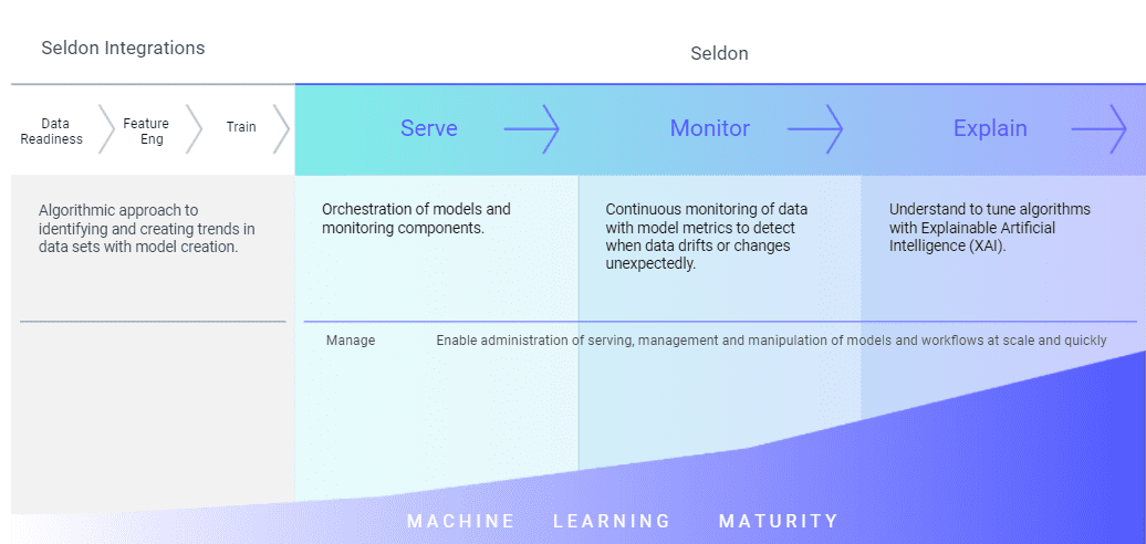 Understanding the Machine Learning Maturity Model - Take Control of ML ...