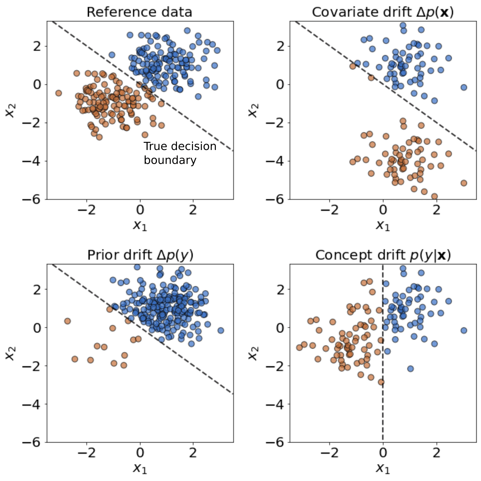 Alibi Detect v0.8.0: Introducing Supervised Drift Detection - Seldon