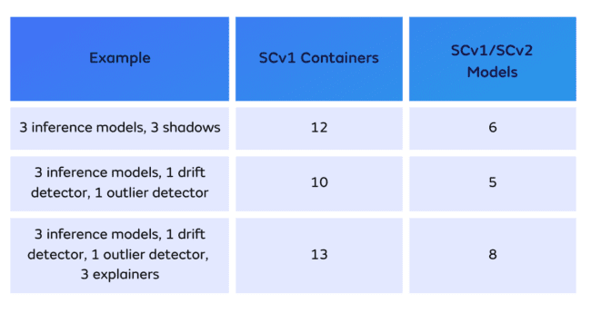 Machine Learning Containers: Seldon's Model Based Pricing