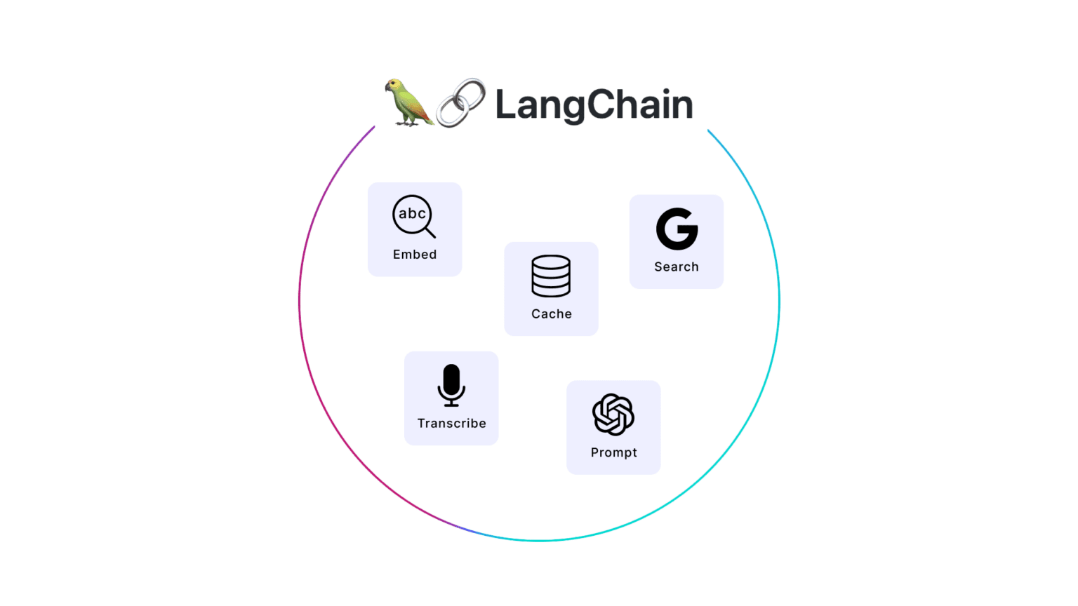 Exploring the LLM LangChain Paradigm