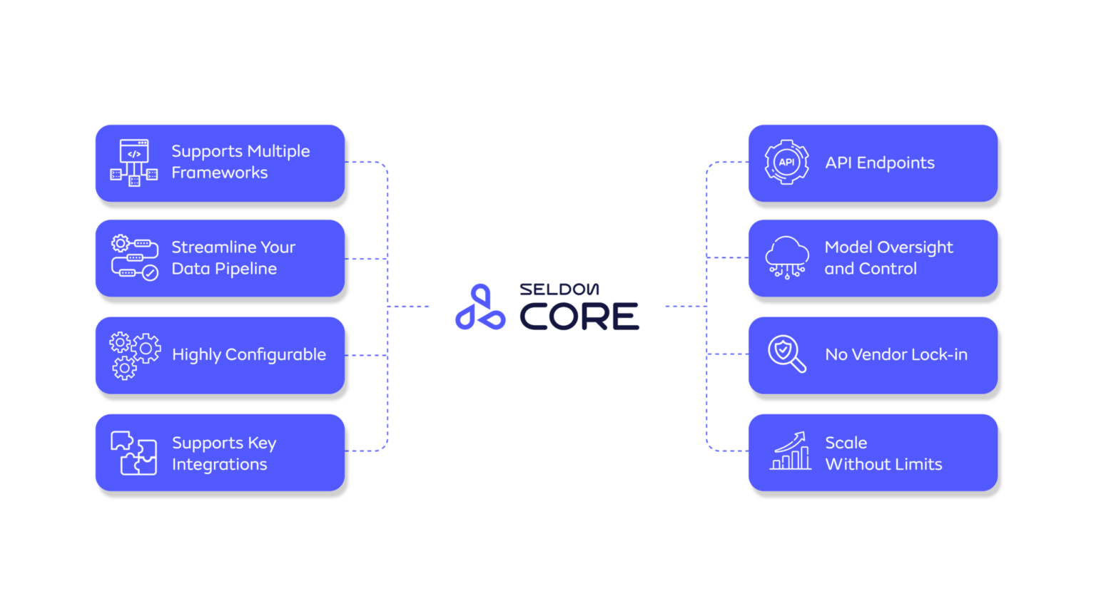 Core - Take Control of ML and AI Complexity